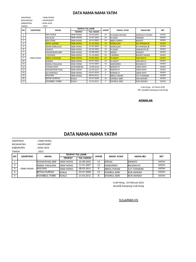 Data Anak Yatim | PDF