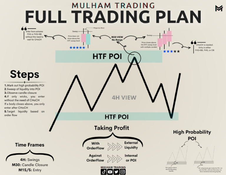 Mulham Trading Inverted | PDF