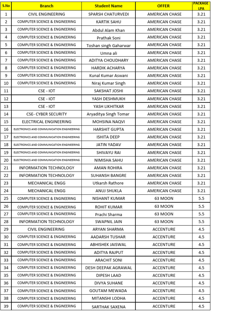 Placement Record 2023 24 Batch | PDF