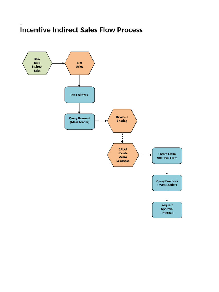 Insentif Indirect Sales Flow Process | PDF