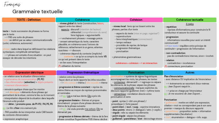 7 - Grammaire Textuelle | PDF