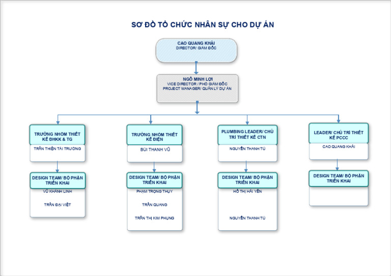 SDC Organization Chart For Club House Project | PDF