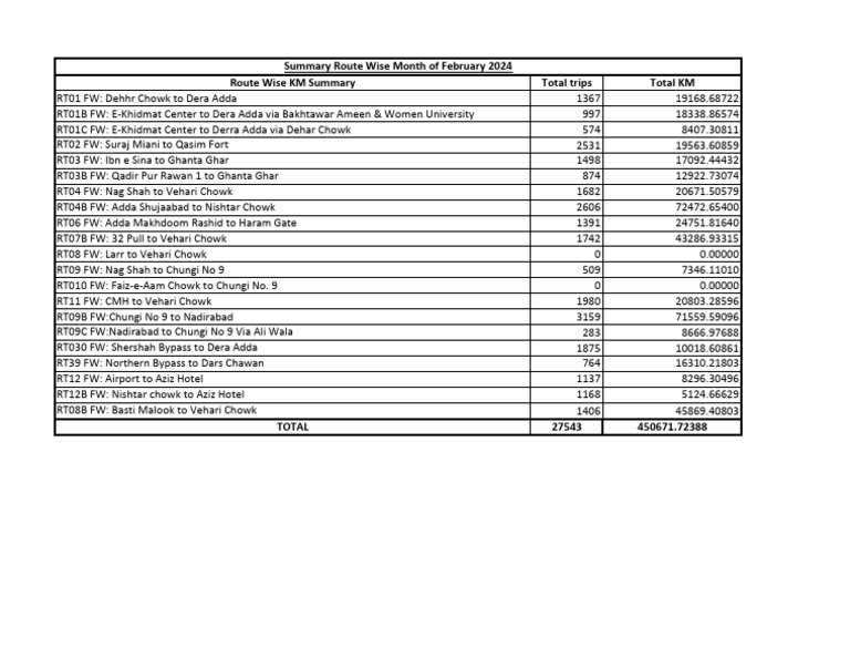 Route Wise KM Summary Total Trips Total KM Summary Route Wise Month of ...