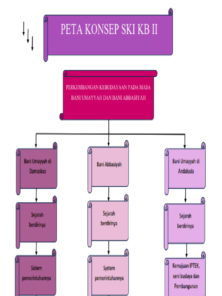 Peta Konsep Ski | PDF