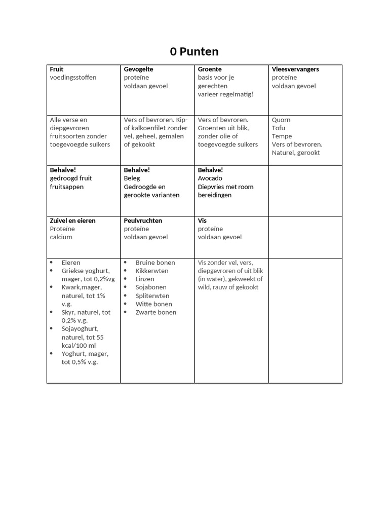 Puntenlijst Weightwatcher | PDF
