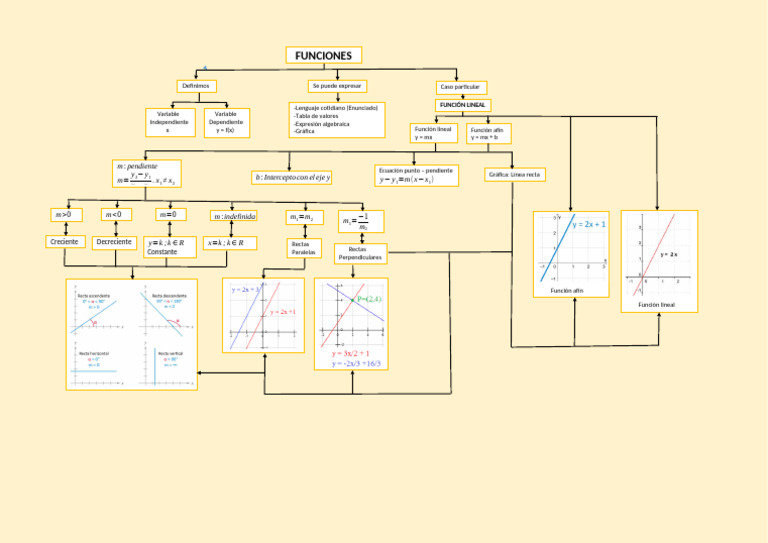 Mapa Conceptual de Las Funciones 2 | PDF