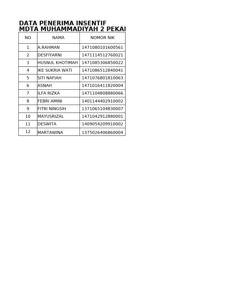 Daftar Penerima Insentif Mdta Muhammadiyah 2 Pku | PDF