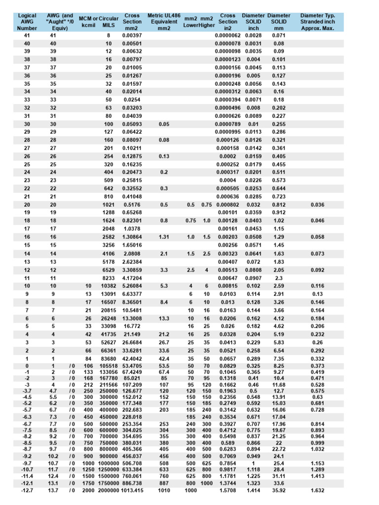AWG Wire Cross-Wire Sizing Chart | PDF