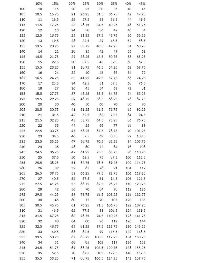 Weight Percentge Chart 10%-100% | PDF