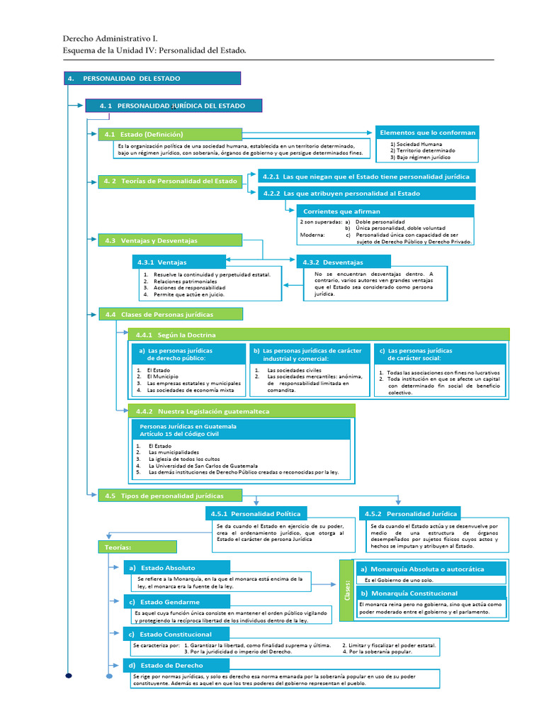 Esquema Unidad 4 Final | PDF | Estado (política) | Monarquía
