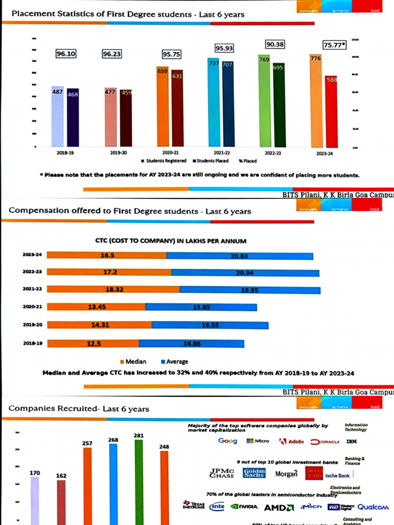 BITS Goa Placement Stats Orientation 10aug2024 Rehan.S | PDF