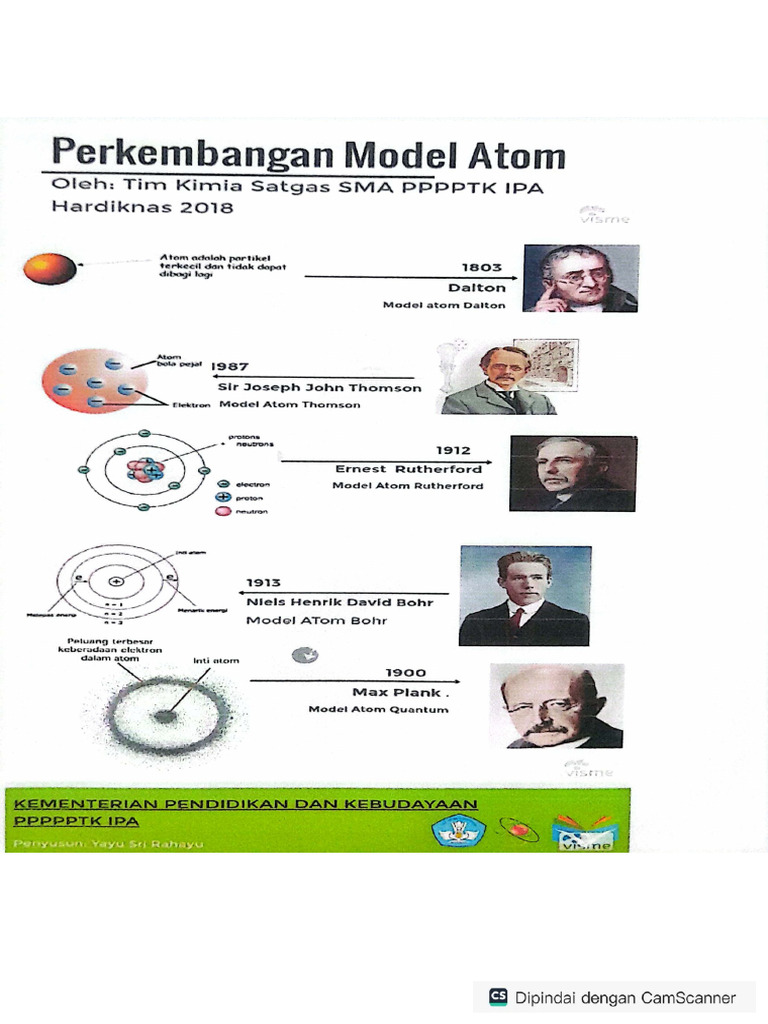 LKPD Perkembangan Teori Atom | PDF