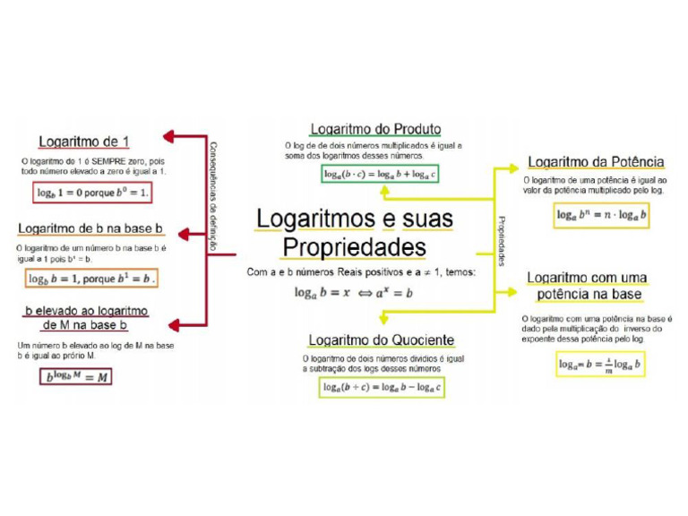 Mapa Mental Log | PDF