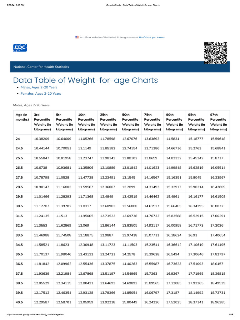 CDC Weight-for-Age Percentiles: Females | PDF | Percentile