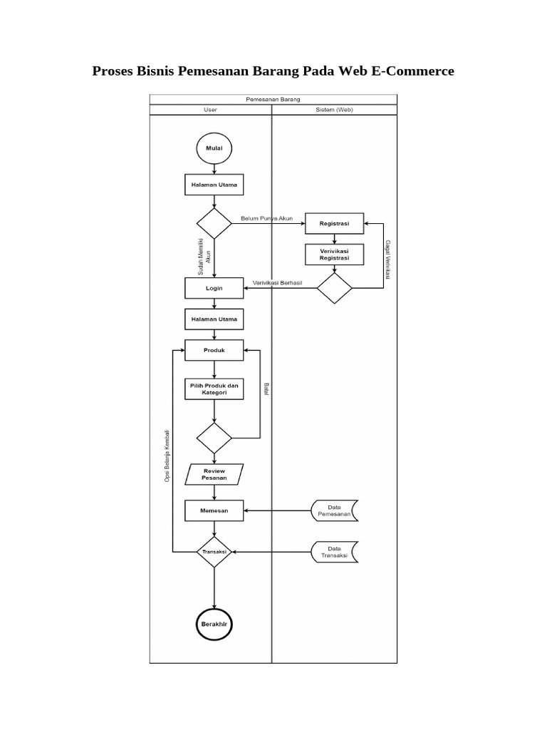 Proses Bisnis Pemesanan Barang Pada Web E | PDF