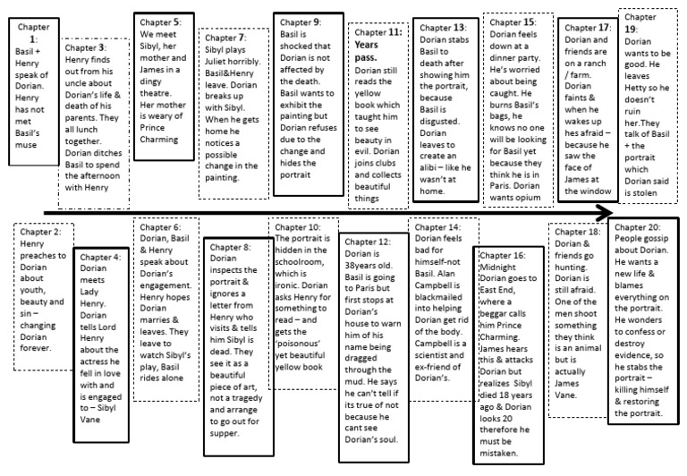 Dorian Gray Timeline | PDF