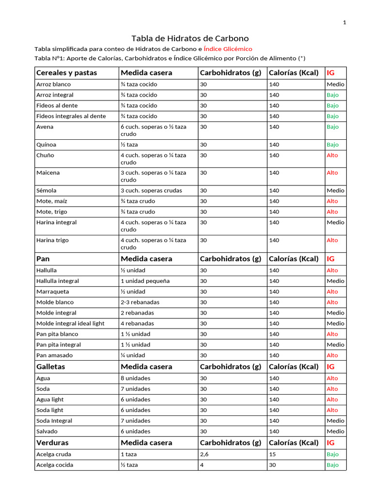 Tabla de Hidratos de Carbono | PDF | Trigo | Nivel de glucosa
