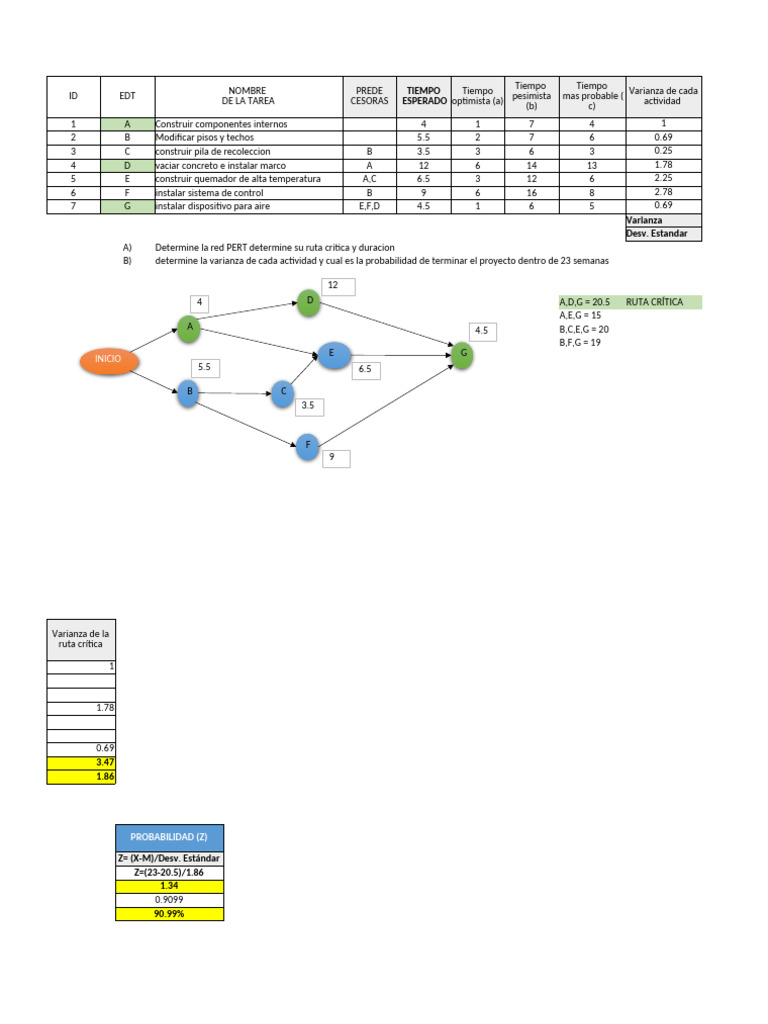 Diagrama de Pert - Ejercicio de Clase | PDF