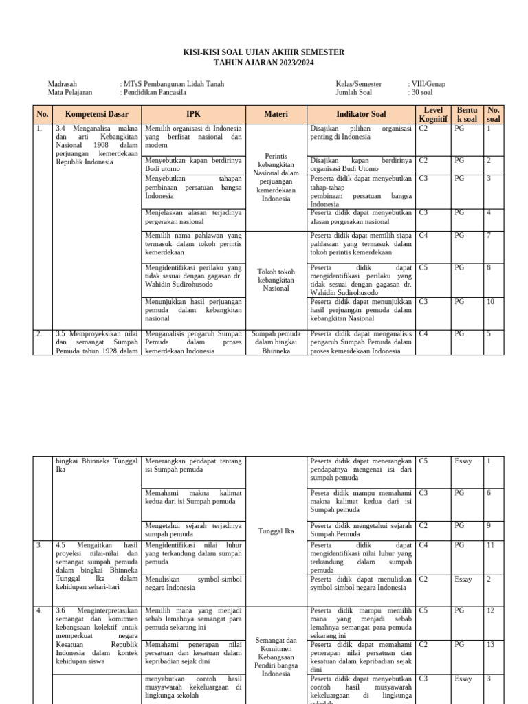 Kisi-Kisi PKN 8 | PDF