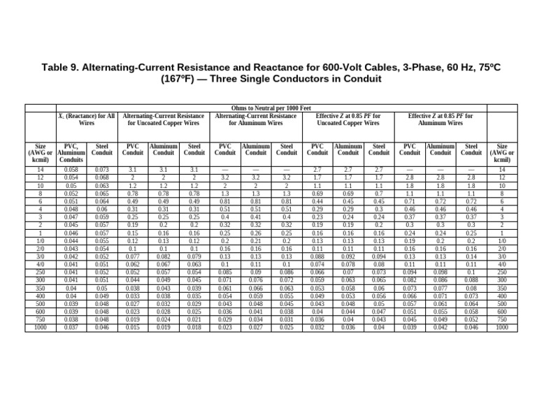 Tabla No. 9 NEC | PDF