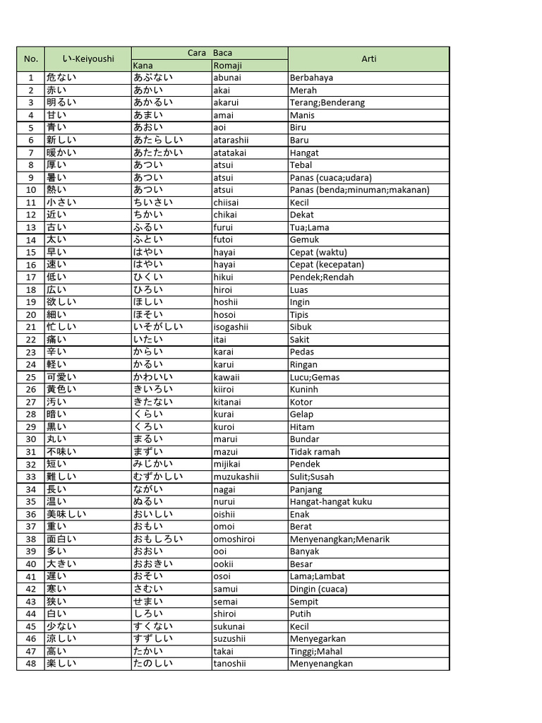 Daftar Kata Sifat Keiyoushi N5 | PDF