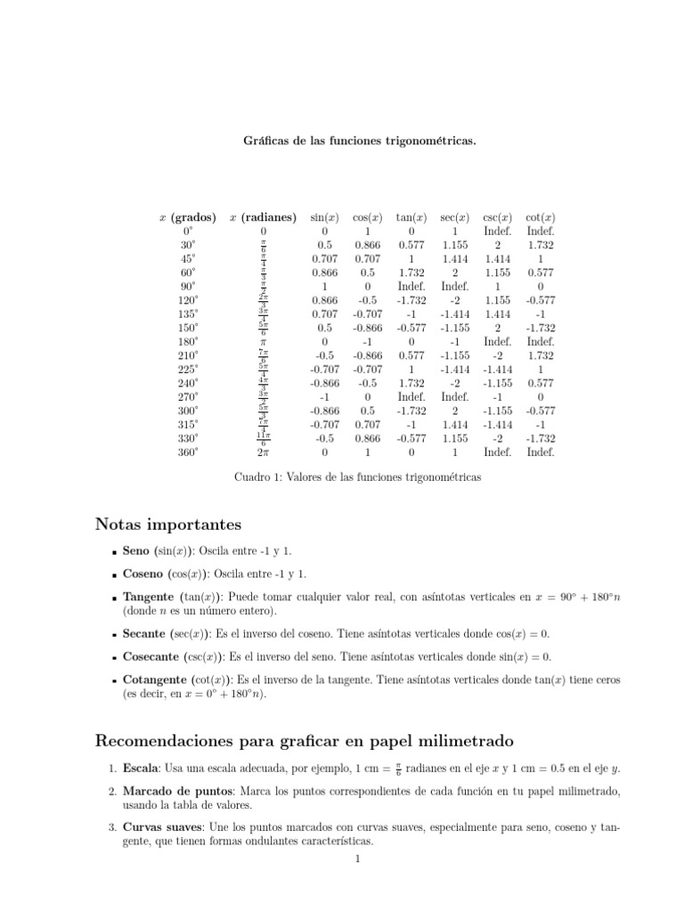 Tabla Completa de Las Funciones Trigonometricas 1 | PDF
