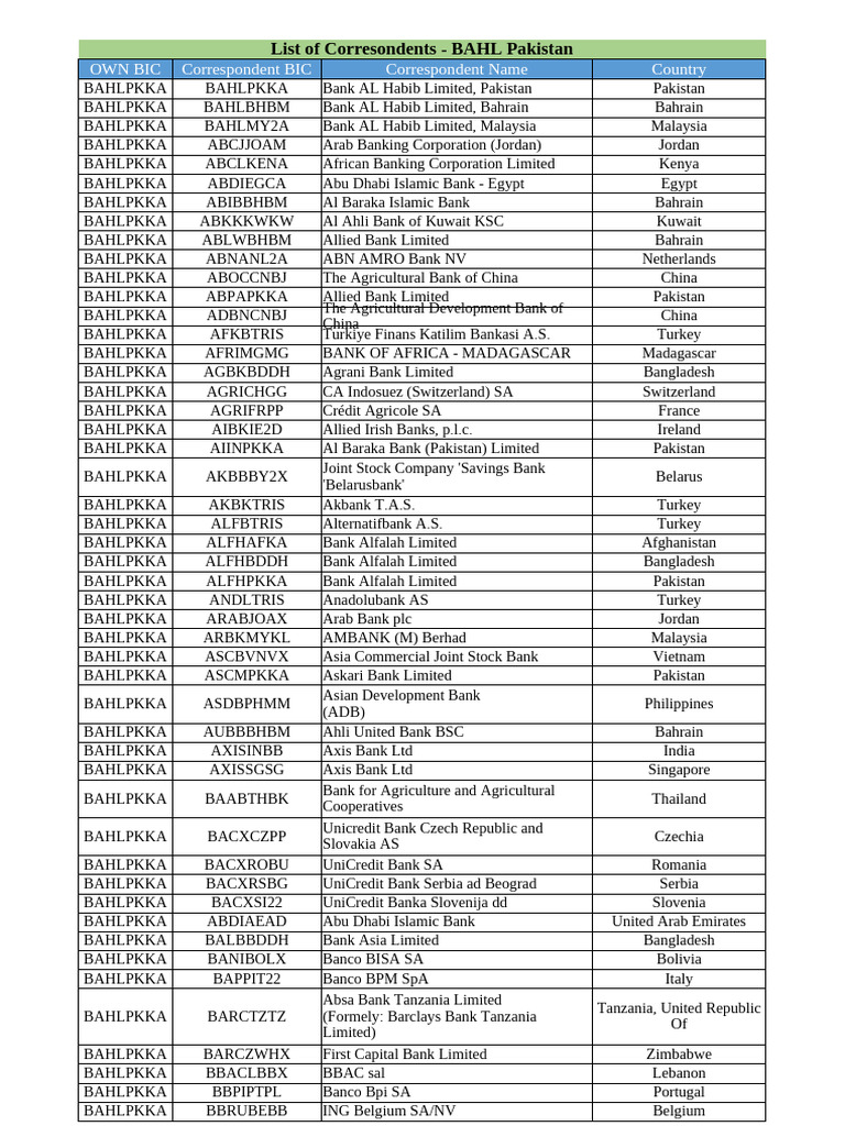 Correspondent Banks List | PDF