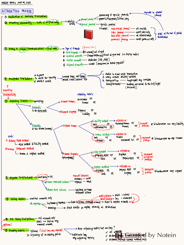 H01 FARAP B8 Review of Accounting Process, Single Entry and Correction | PDF | Debits And ...