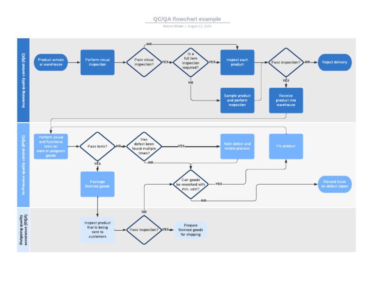 QC_QA flowchart | PDF