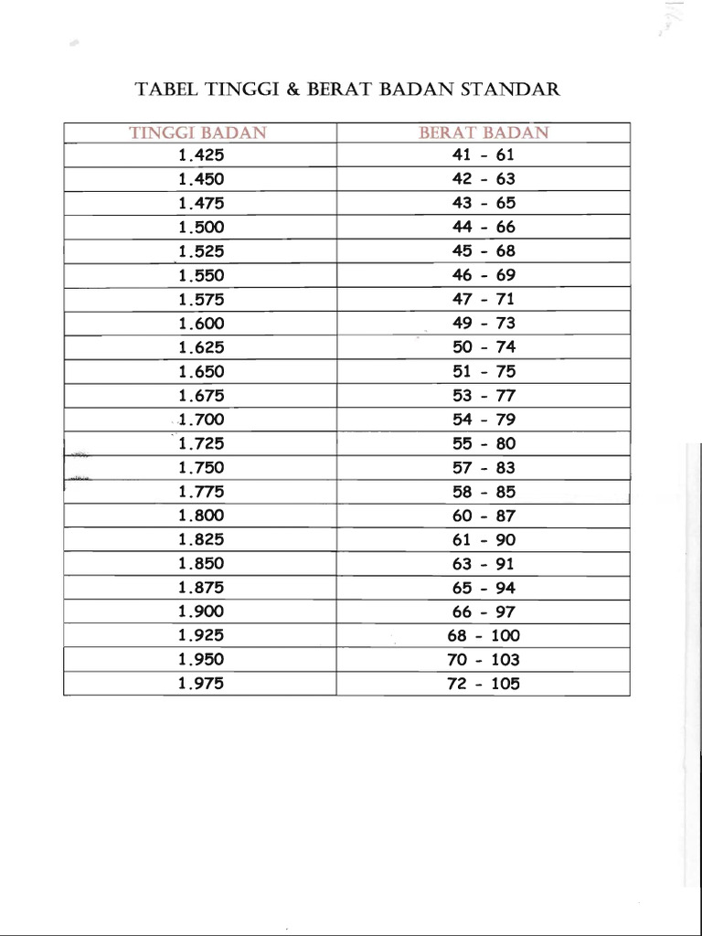 Tabel Tinggi Berat Badan Ideal | PDF