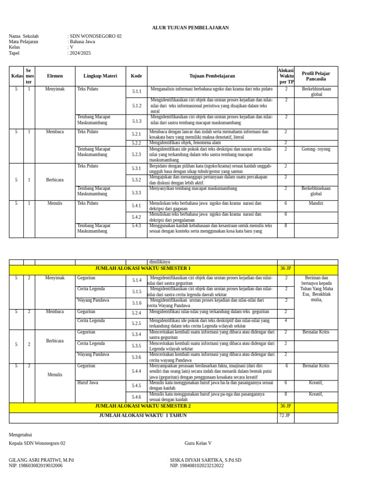 Atp B. Jawa Fase C Kelas V | PDF