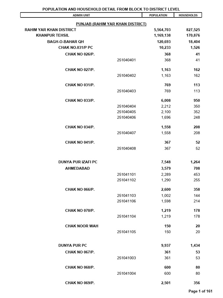 Rahim Yar Khan Block Wise Census-2023 | PDF