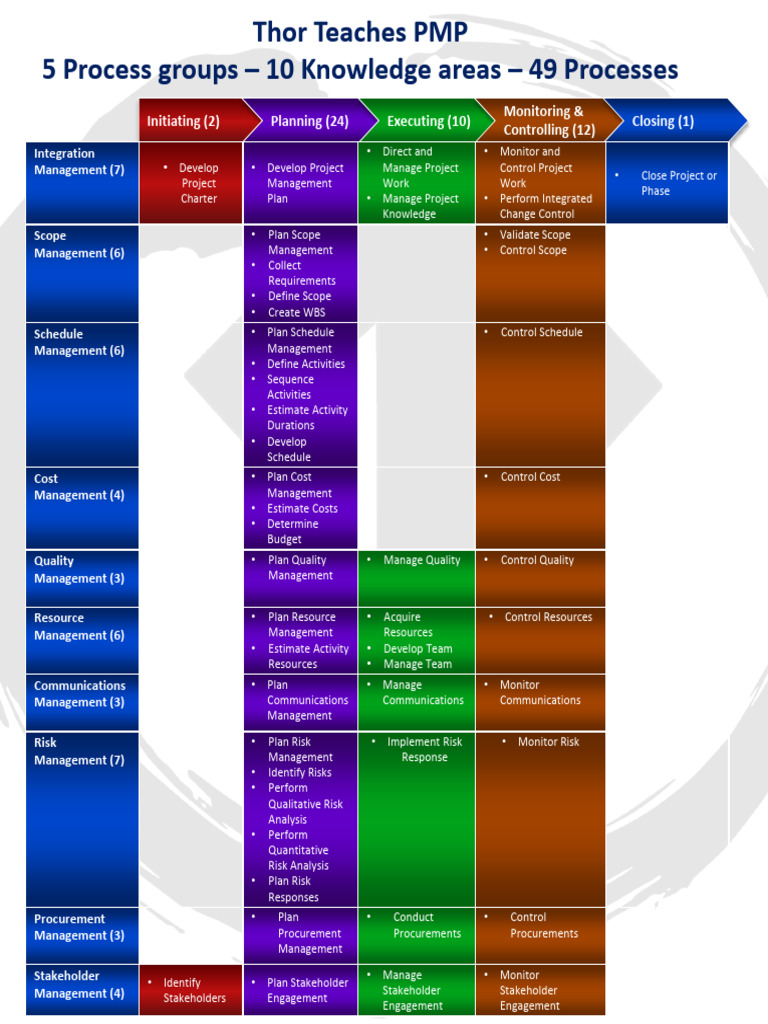 ThorTeaches 5 Process Groups - 10 Knowledge Areas - 49 Processes | PDF