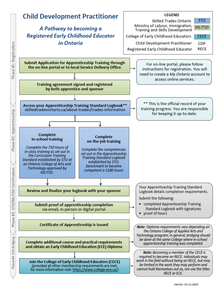 CDP Flowchart v8 STO EN NOVEMBER 2023 | PDF