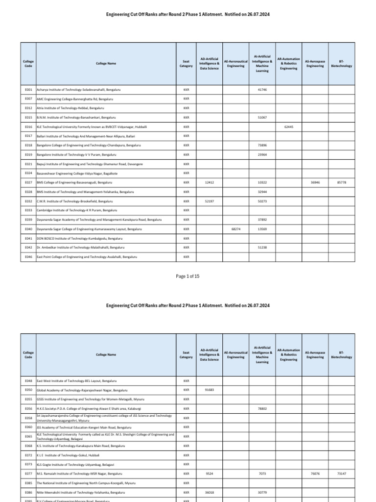 Engineering Cut Off Ranks After Round2 Phase1 Allotment Notified On 26. ...