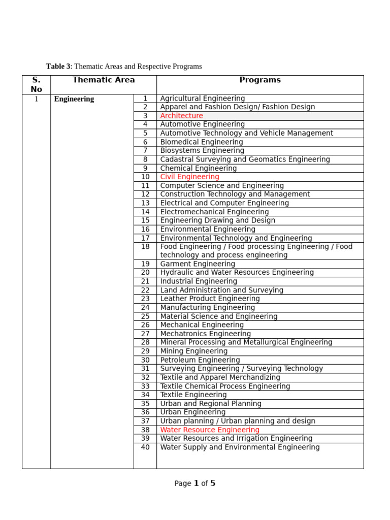 NGAT 2017 Thematic Areas | PDF