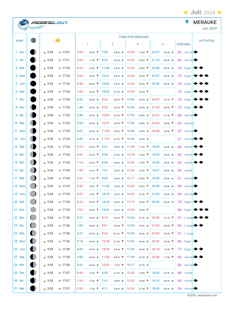 Tabel Pasang Surut Air Laut Tahun 2024 Dan Tabel Solunar MERAUKE JULI | PDF
