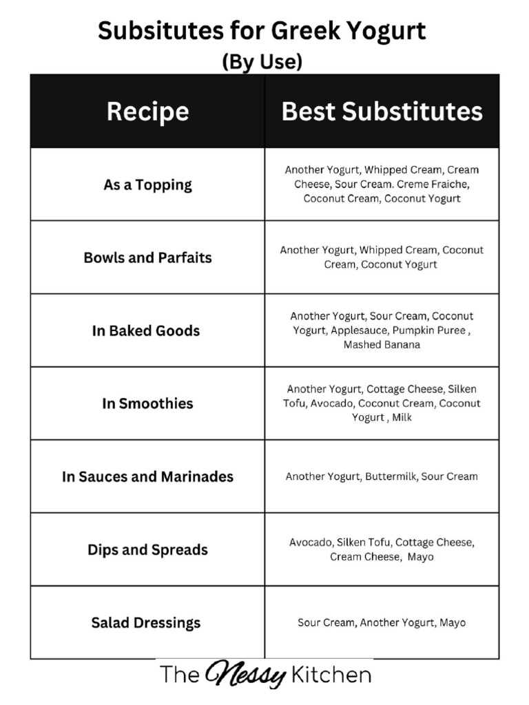 Greek Yogurt Subs Chart | PDF