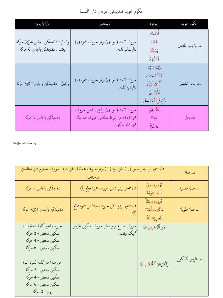 Hukum Tajwid PQS SPM | PDF