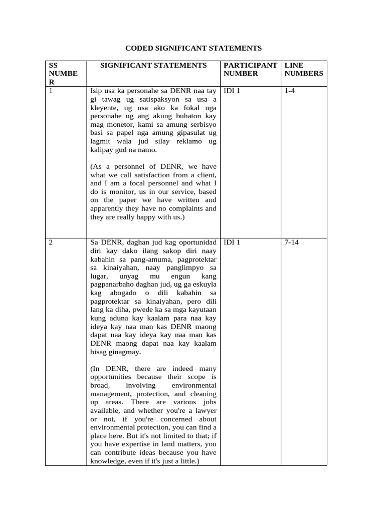 Coded Significant Statements (Parao) | PDF