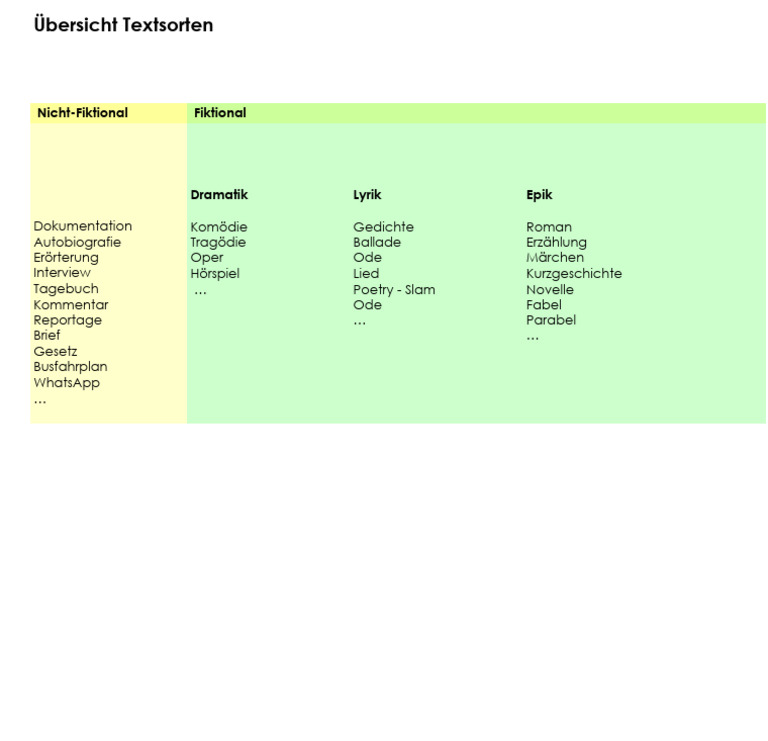 Übersicht Textsorten | PDF