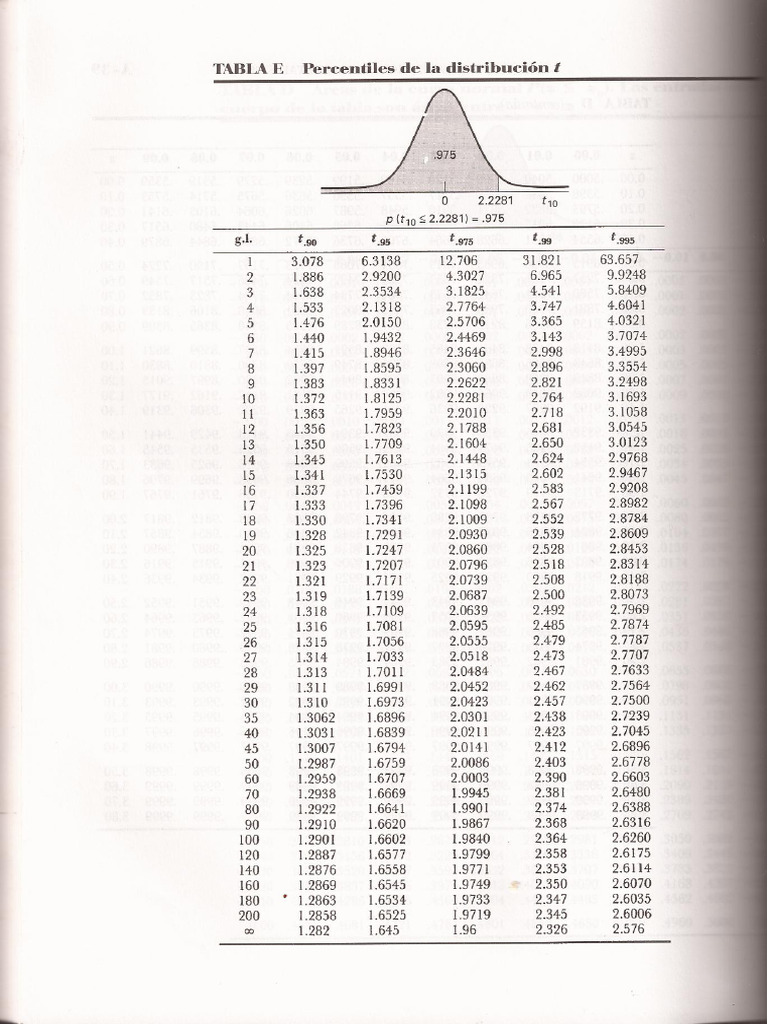 Tablas T de Student y X-Cuadrada | PDF