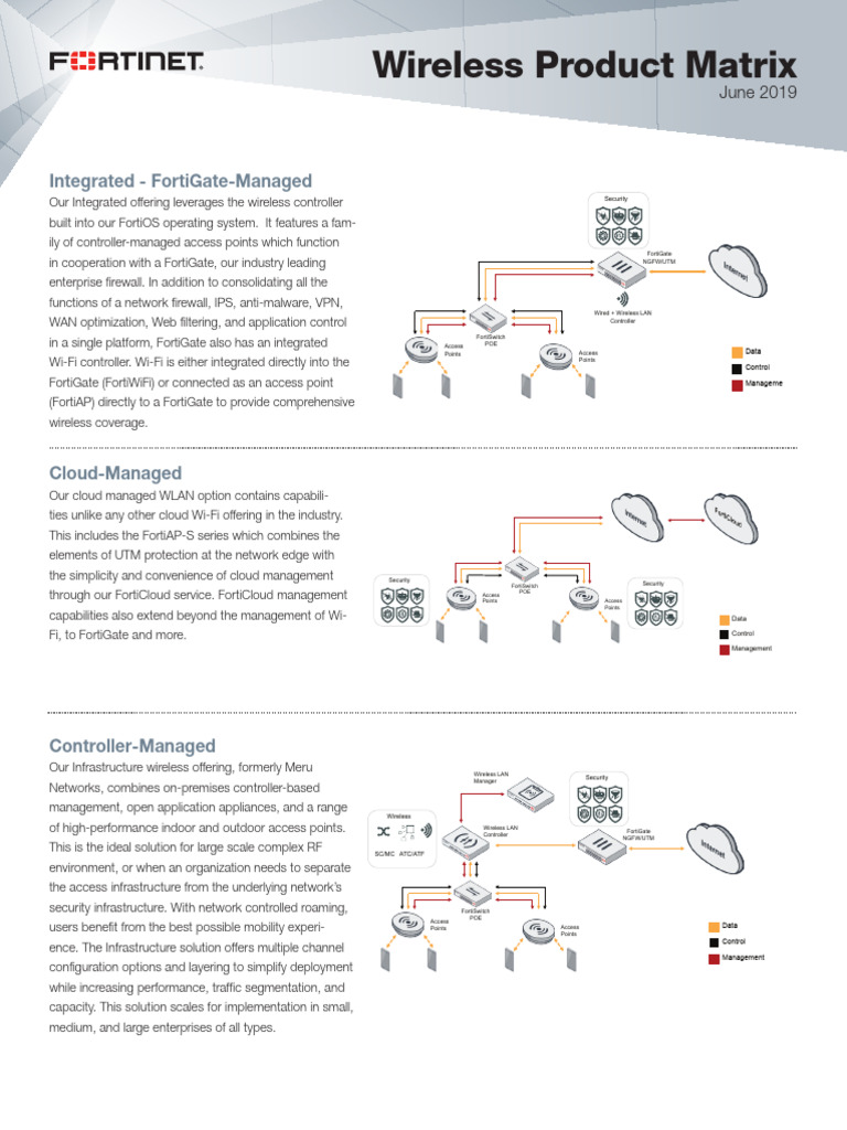 Fortinet Wireless Product Matrix | PDF | Ieee 802.11 | Computers