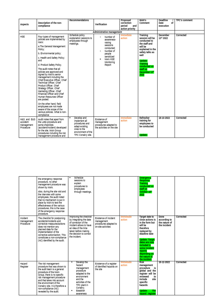 HSE Audit Action Plan - Man - tpc2 2022 | PDF | Waste | Risk