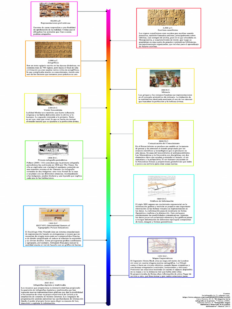 Linea Del Tiempo | PDF