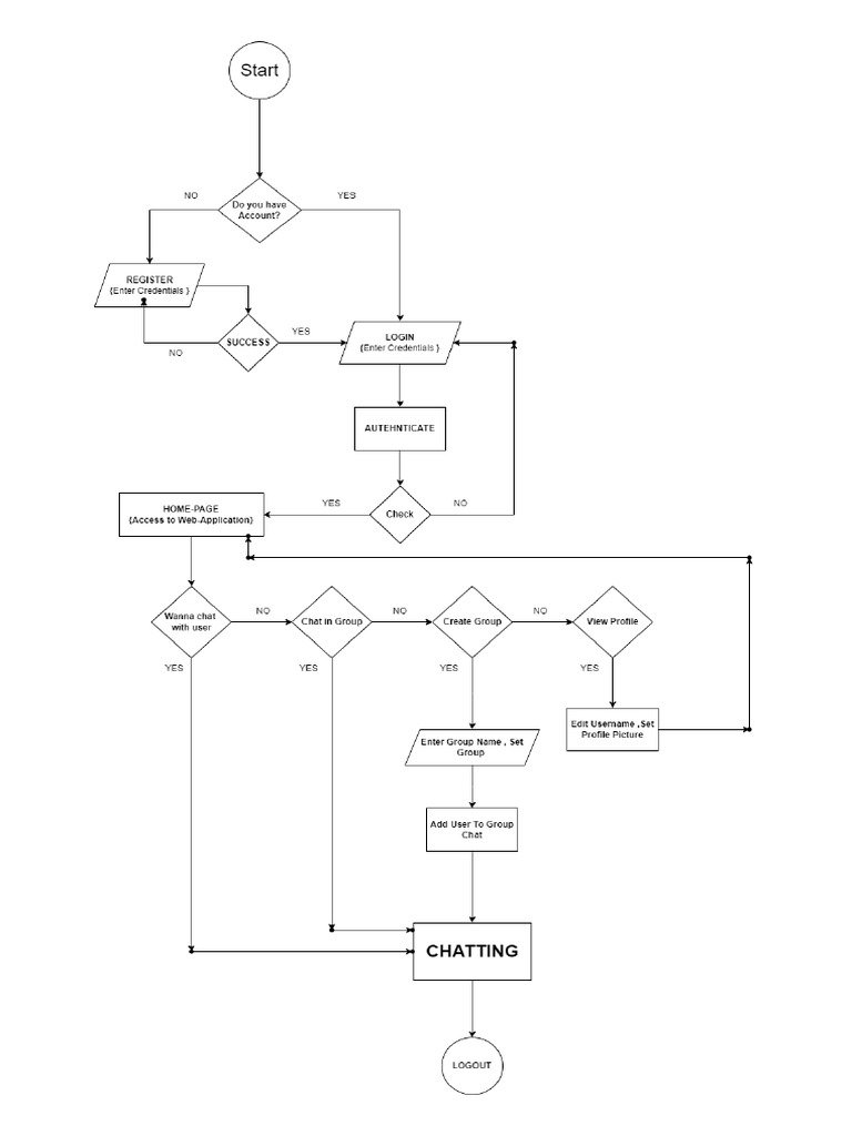 Flow Chart | PDF