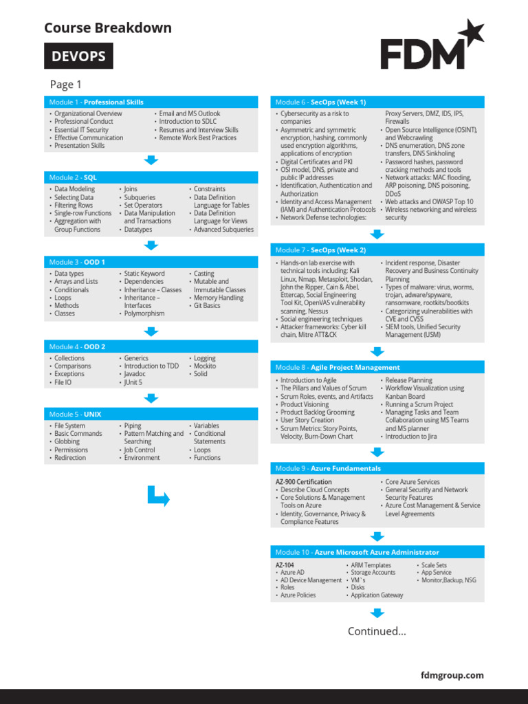 DevOps Course Breakdown | PDF