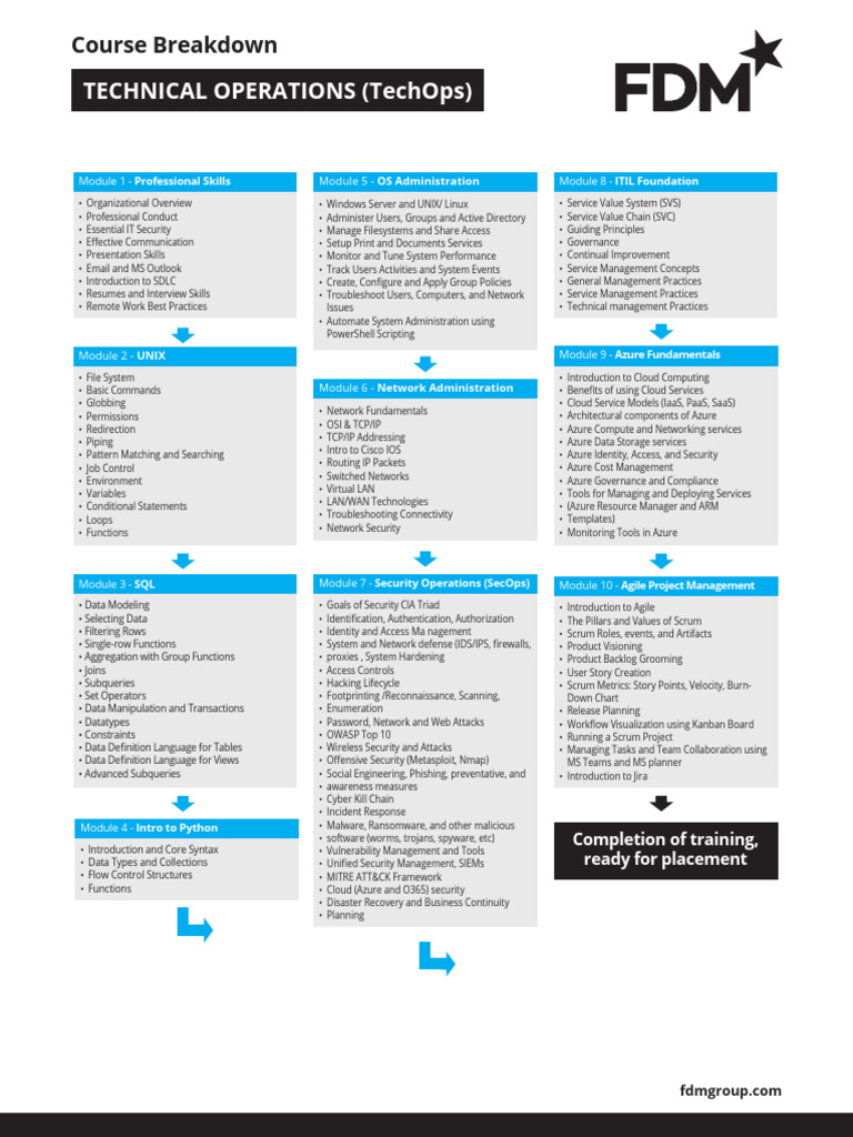 TechOps Course Breakdown | PDF