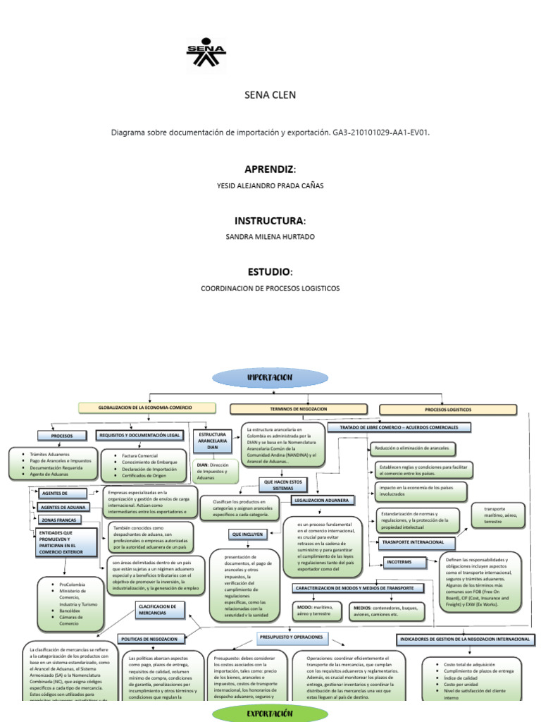 Diagrama Sobre Documentación de Importación y Exportación. GA3 ...