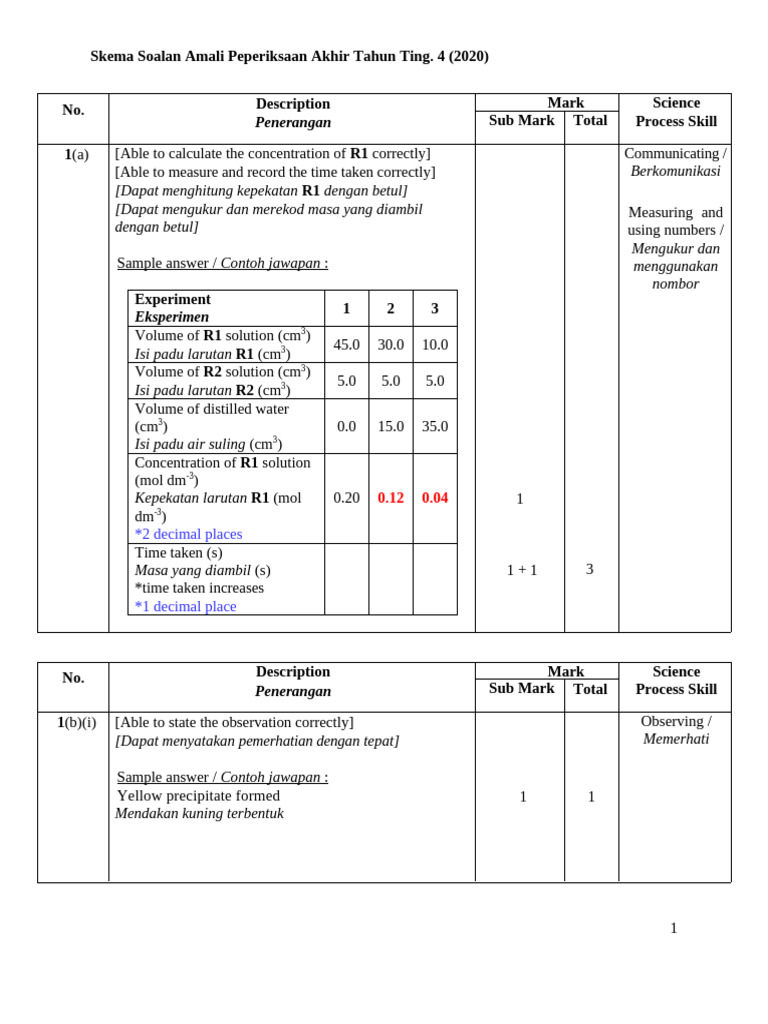 Pep. Amali Pat F4 (2020) - Skema | PDF | Physical Chemistry | Chemistry